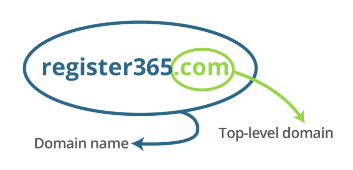 Domain names explained...