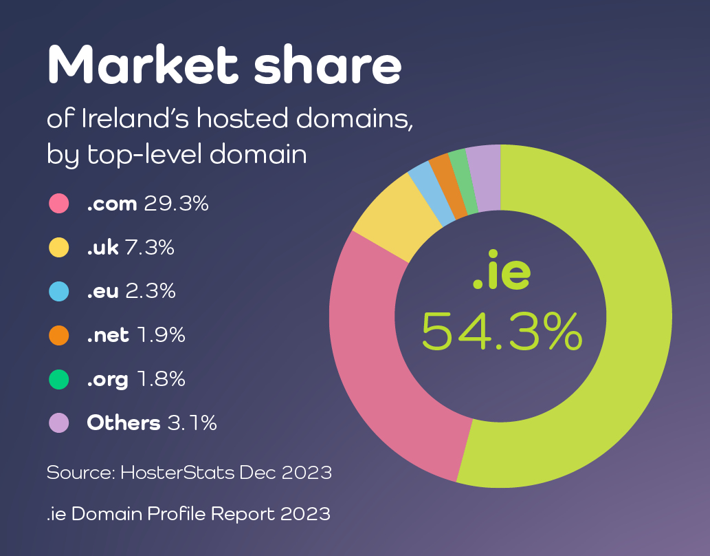 How did .ie domains do in 2023? - Register365 Blog